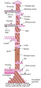 Components of a Building