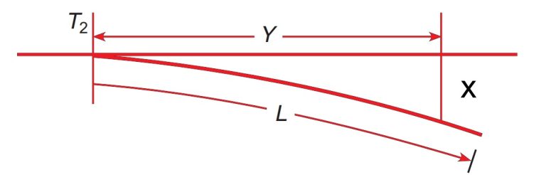 Types of Transition Curves