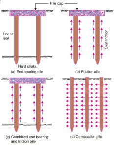 Types of Foundation in Construction - Civinnovate