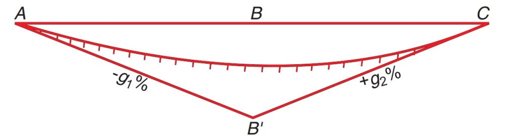 Types of Curves in Surveying