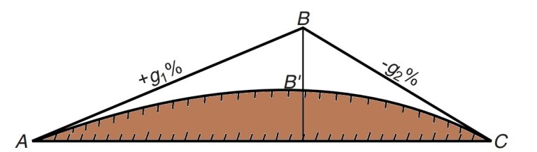 Types of Curves in Surveying
