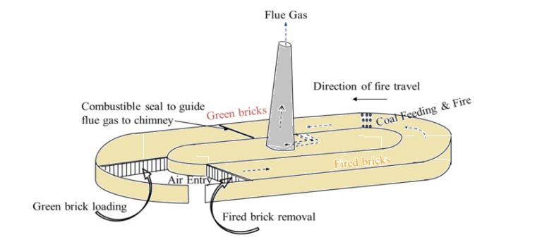 Manufacturing of Bricks - Civinnovate