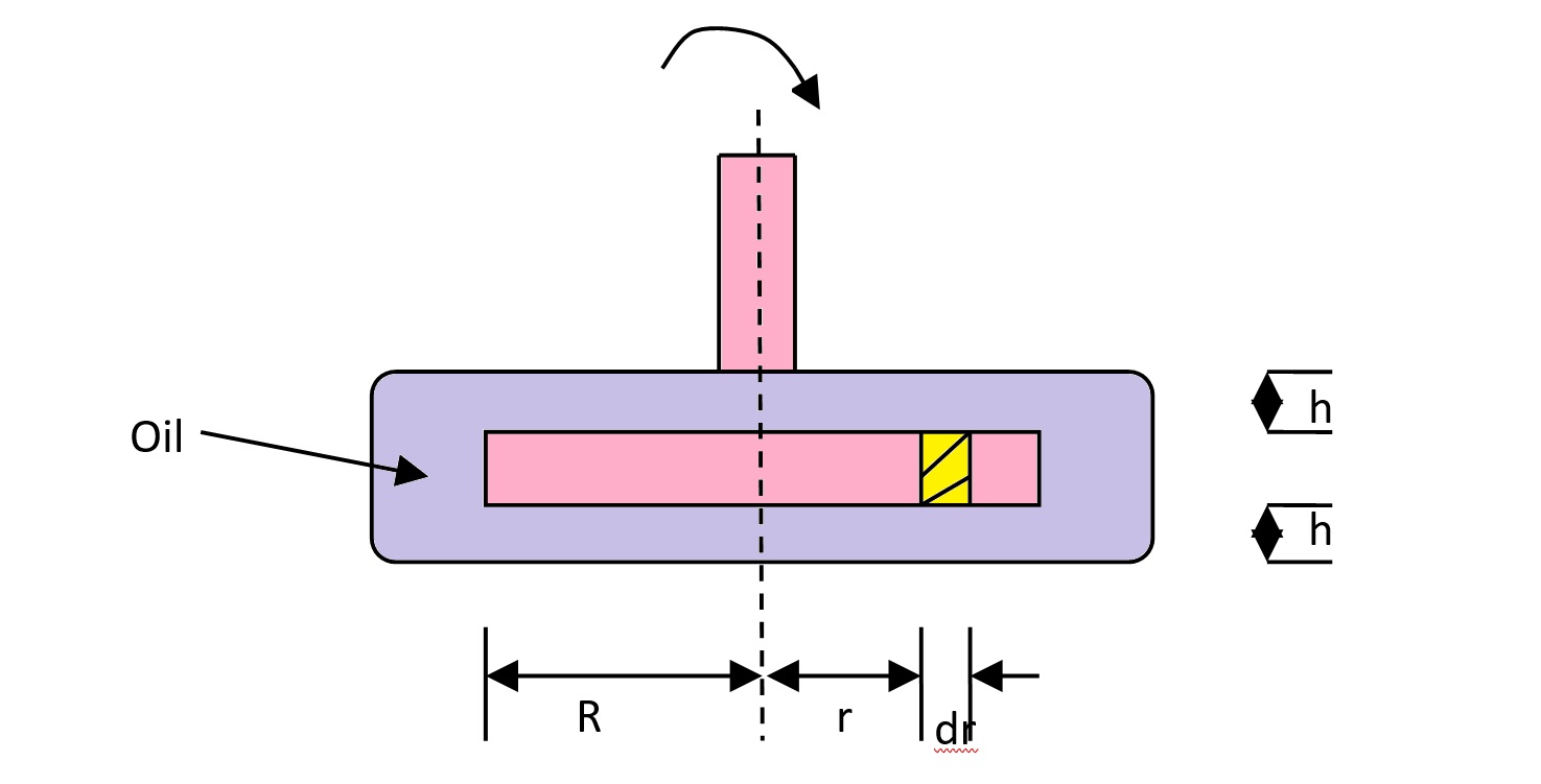 A disk of radius R rotates at an angular velocity ω inside an oil bath ...