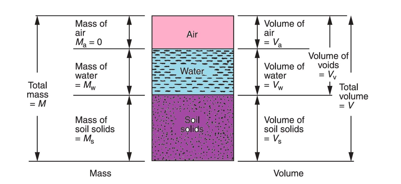 Volume-Mass Relationships in Soil - Civinnovate