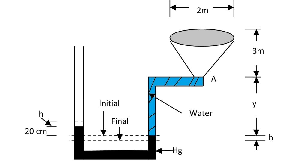 Figure shows a conical vessel having its outlet at A to which a U-tube ...