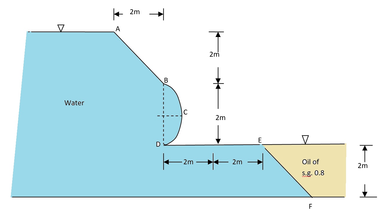 Find the net horizontal and vertical forces acting on the surface ...
