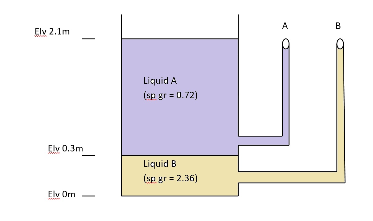 For the open tank, with piezometers attached on the side, containing ...