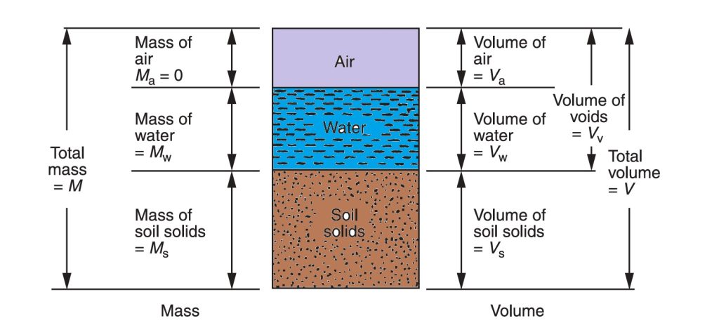Soil Specific Gravity by Pycnometer Method