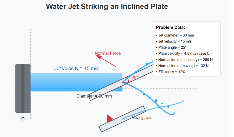 A jet of water 60 mm in diameter with a velocity of 15m/s strikes a ...