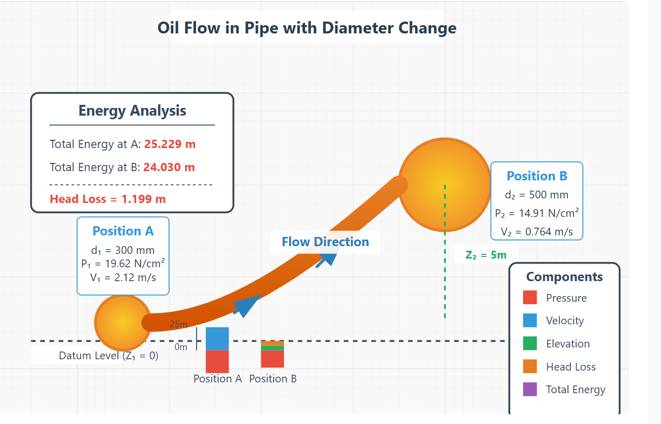 A pipe line carrying oil of sp.gr. 0.8, changes in diameter from 300mm ...