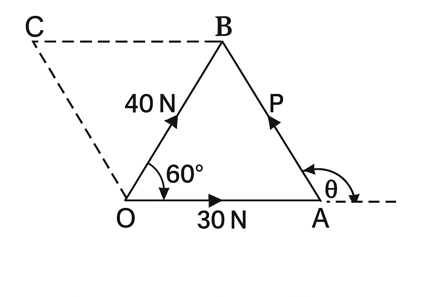 The resultant of two forces P and 30 N is 40 N inclined at 60° to the ...