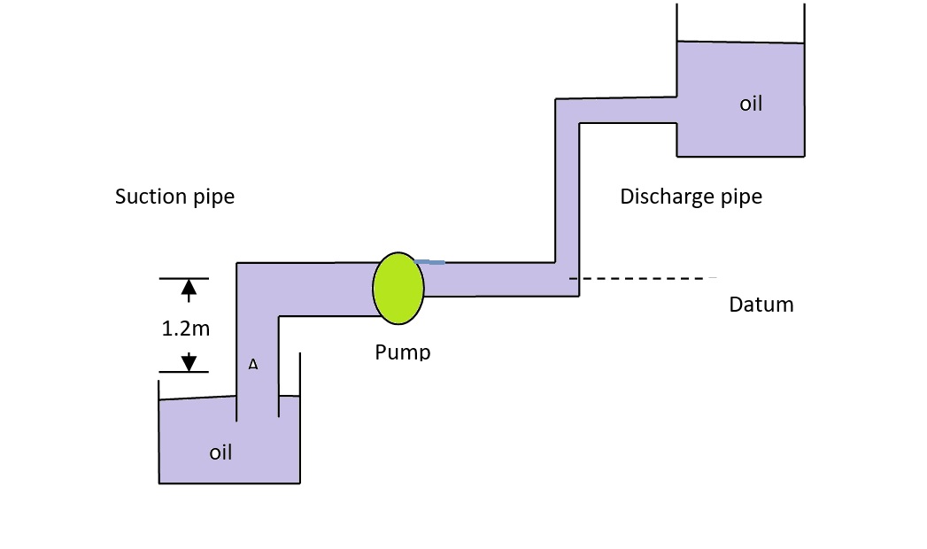 A 100mm diameter suction pipe leading to a pump carries a discharge of ...