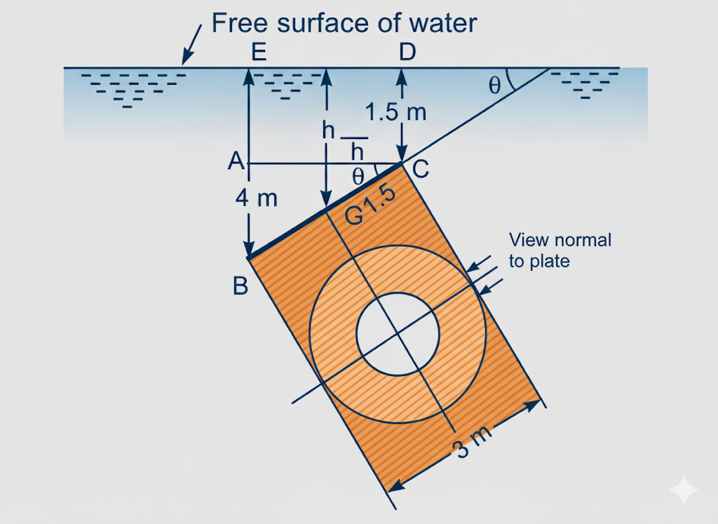 A circular plate 3.0 m diameter is immersed in water in such a way that ...
